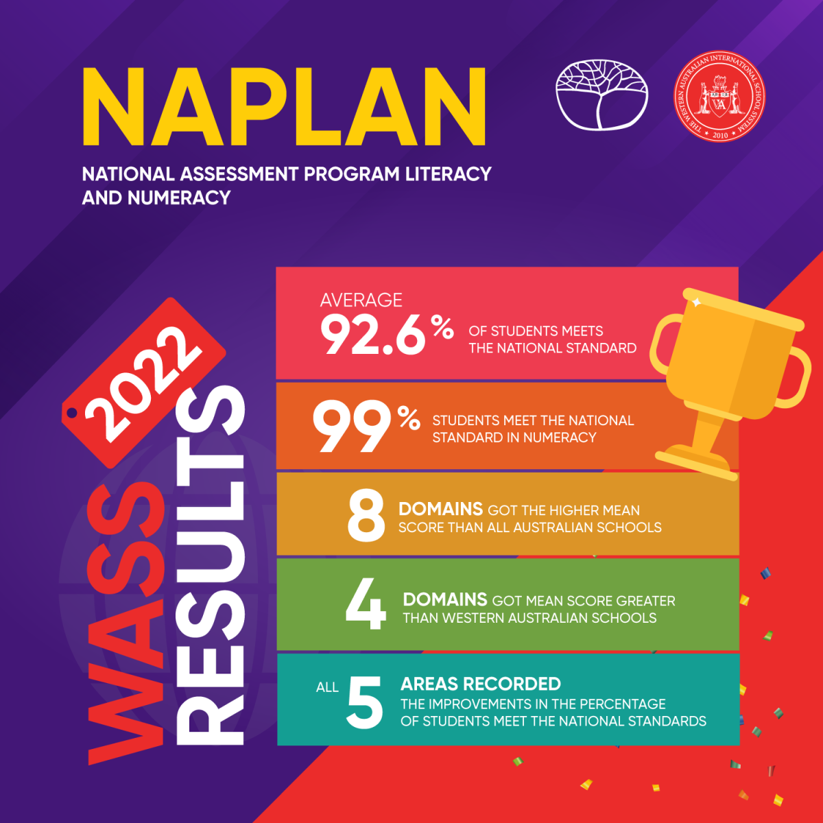 Kết quả kỳ thi NAPLAN 2022 tại Tây Úc - Hệ thống Trường Tây Úc